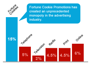 Fortune Cookie Promotions Franchise Costs and Franchise Info for 2022 ...