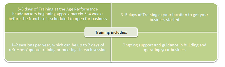 Age Performance Franchise Costs, Fees and Franchise Info for 2026 ...
